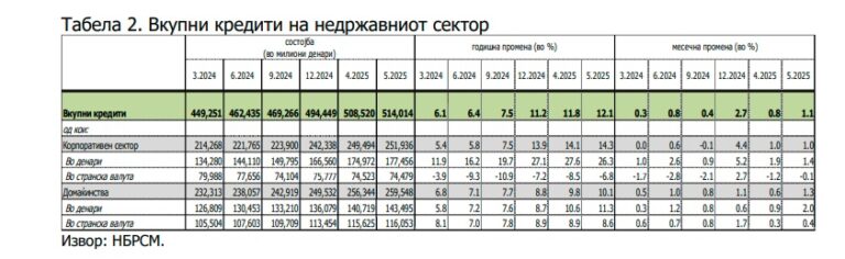 ГРАЃАНИТЕ ВО БАНКИТЕ ДОЛЖАТ 4 2 МИЛИЈАРДИ ЕВРА Најмногу се задолжиле со потрошувачки и со